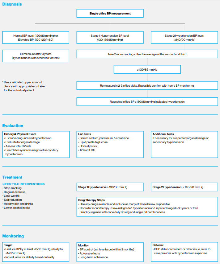 Hypertension Quick Reference Guide - MSHP - Mount Sinai Health Partners